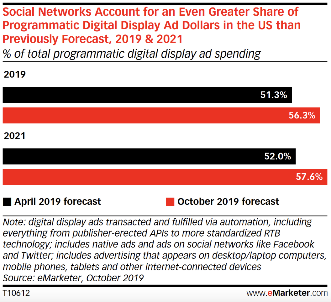 Social media is part of good programmatic strategy | illumin