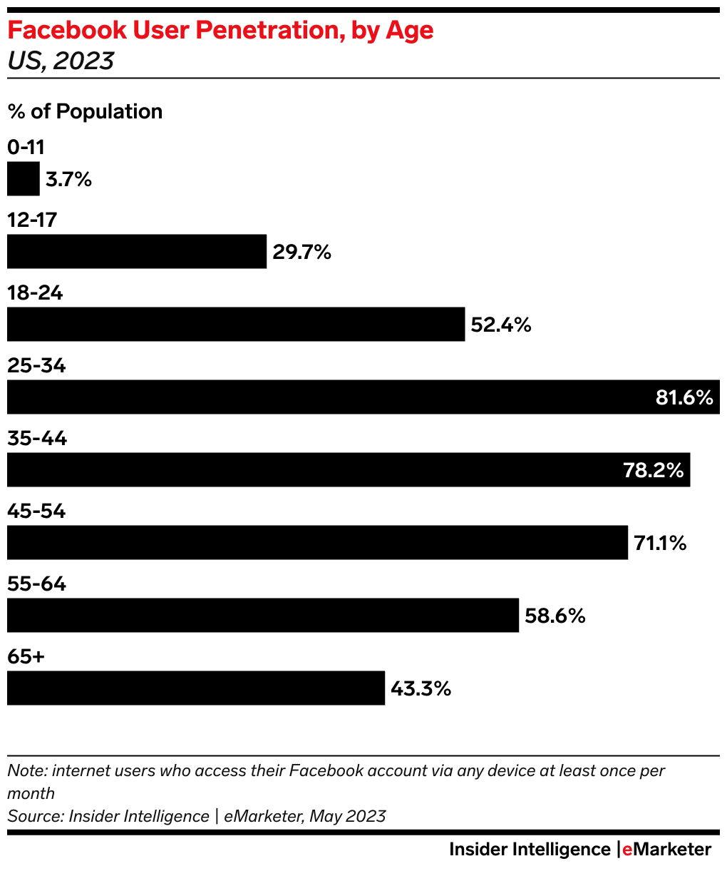 Using Facebook and Instagram demographics | illumin