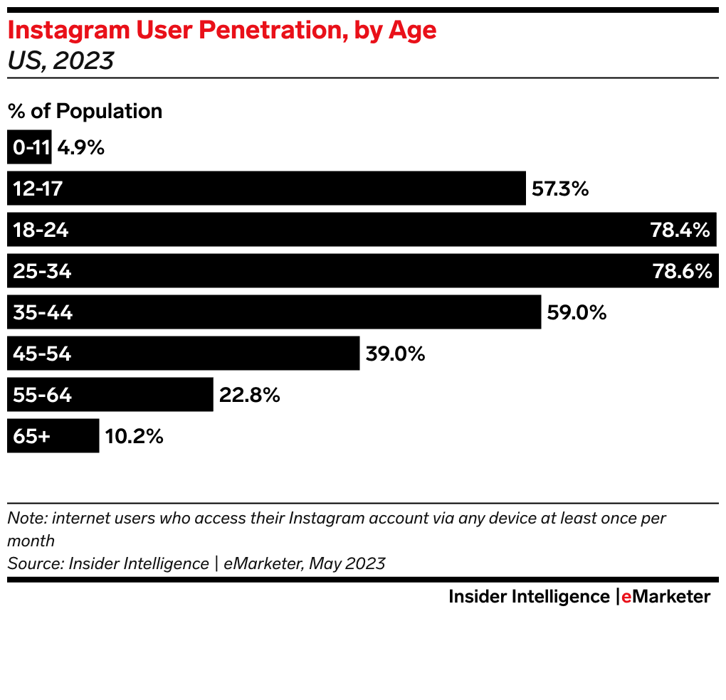 Using Facebook and Instagram demographics | illumin